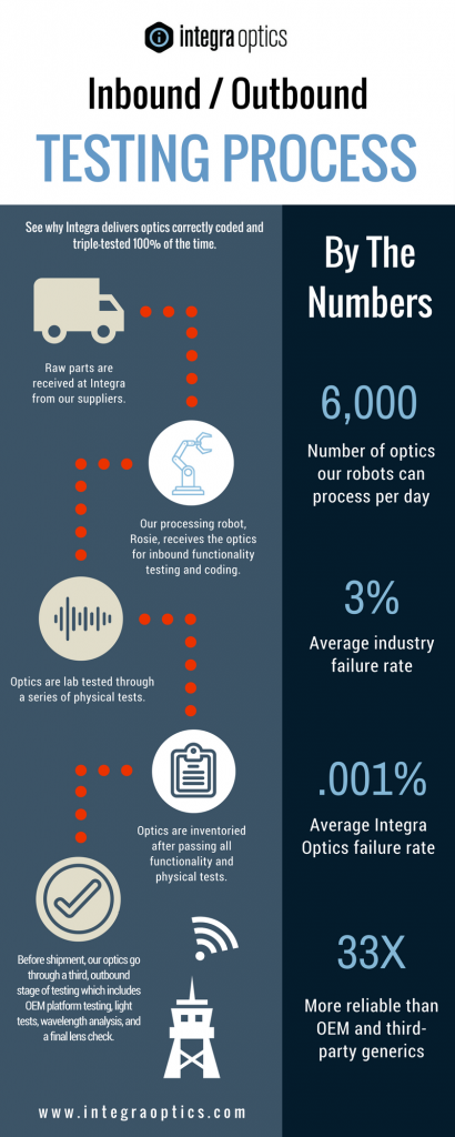 Integra Optics Inbound and Outbound Testing Process - Integra Optics