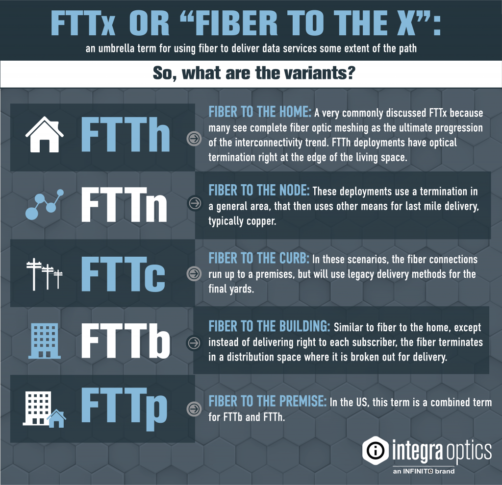 Breaking Down Buzzwords Part One: Fiber to the What?! (FTTx) - Integra ...