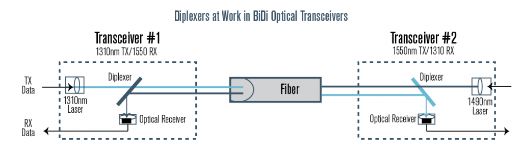 How to Maximize Capacity with BiDi Technology - Integra Optics