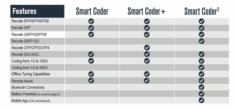 Smart Coder Reconfigure Transceivers in the Field | Integra Optics